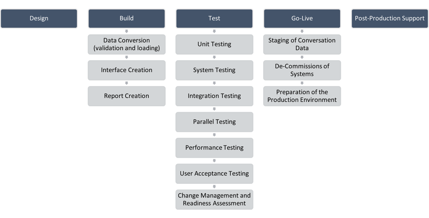 How to Solve Common HRIS Implementation Problems