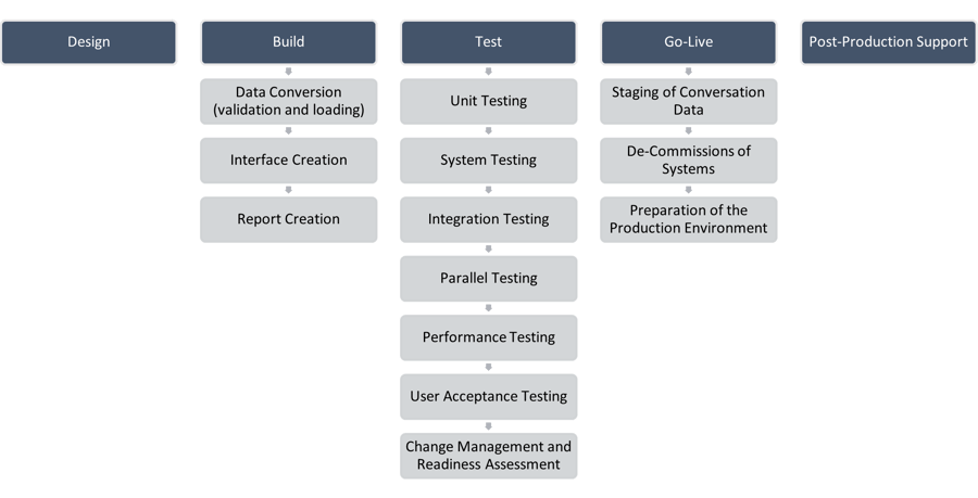 How to Solve Common HRIS Implementation Problems